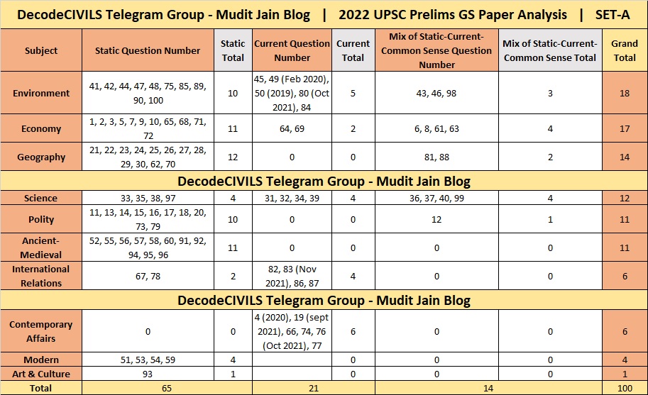 UPSC Prelims 2022 GS Analysis & 2023 Prediction - DecodeCivils by Mudit ...